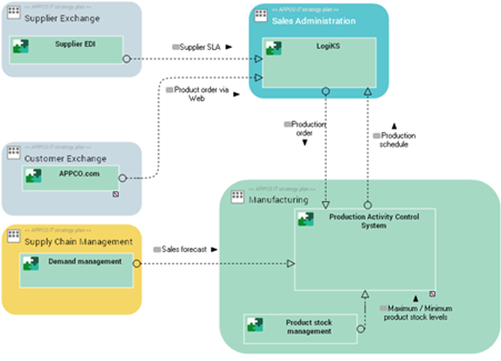 HOPEX IT Architecture | PROYA