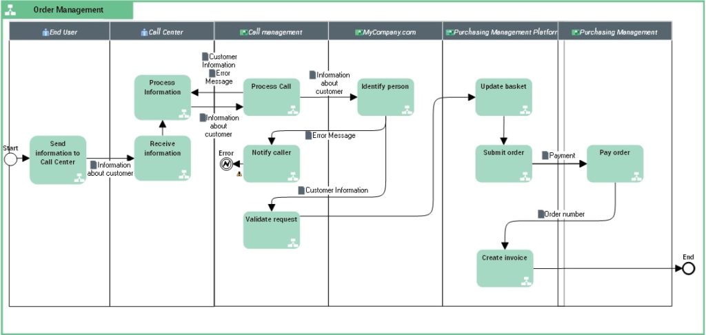 HOPEX Business Process Analysis | PROYA
